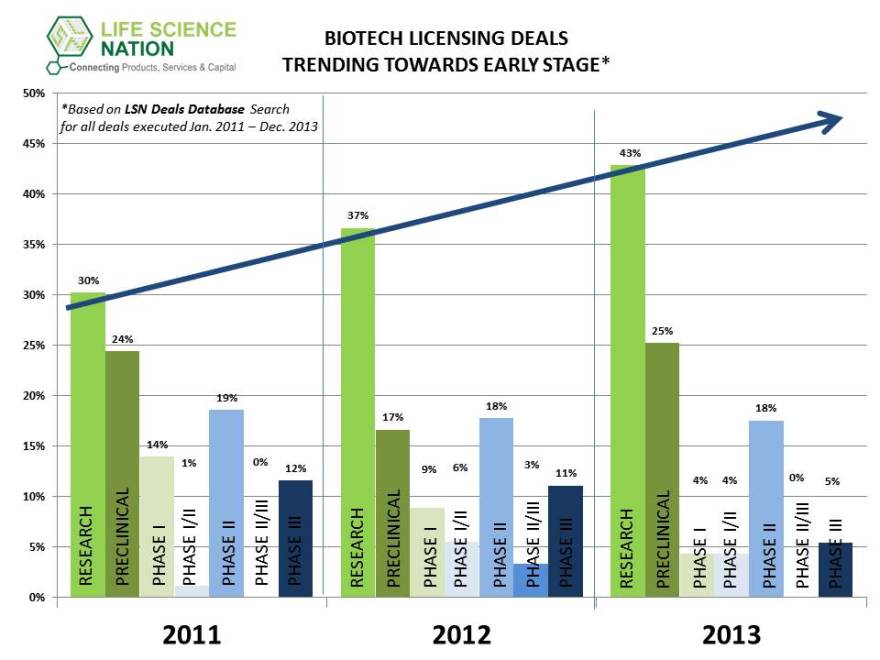 LSN Deals Database Spotlight: Biotech Licensing Trends in 2014 | Next ...