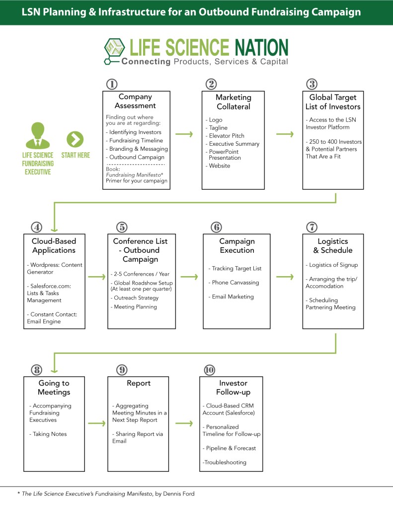 10 Steps to a Life Science Fundraising Campaign | Next Phase Newsletter