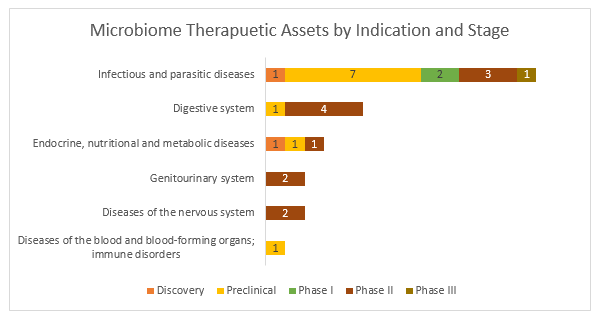 Robust Microbiome Therapeutic Pipeline Attacking Infectious Diseases ...