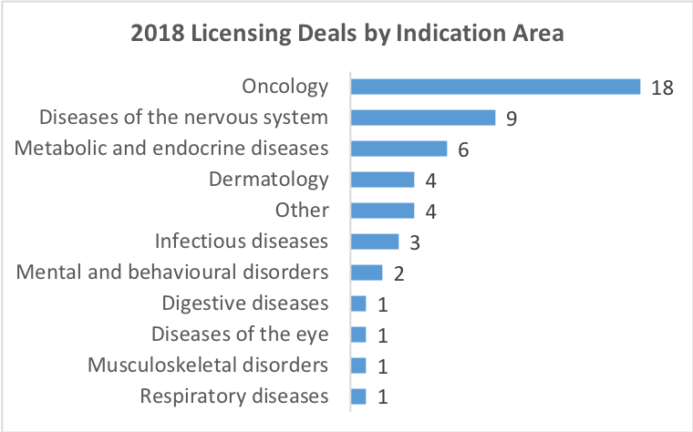 Pharma Licensing In 2018: Big Pharma Goes Outbound For Discovery ...