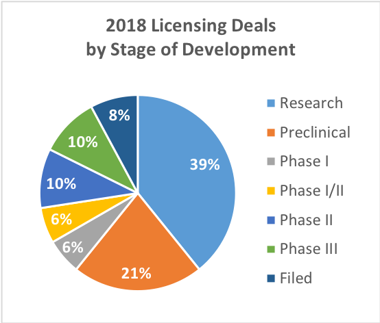 Pharma Licensing In 2018: Big Pharma Goes Outbound For Discovery ...